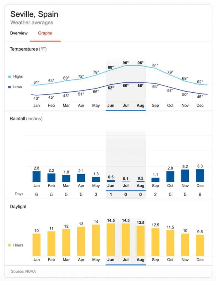 Seville Travel Guide | Everything You Need To Know About Visiting Seville